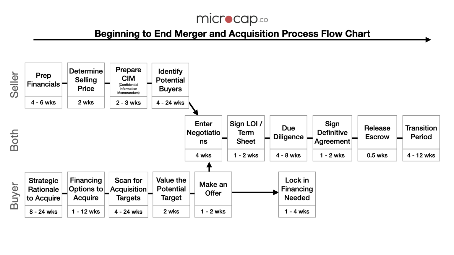 Merger and Acquisition Process Flow Chart | microcap.co Merger and Acquisition Process Flow Chart | microcap.co
