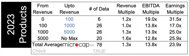 Food Industry Valuation Multiples [2023] | microcap.co