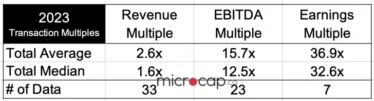 Restaurant Industry Valuation Multiples [2023 Download]
