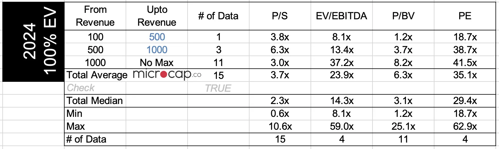 Automotive Valuation Multiples [2024] | microcap.co